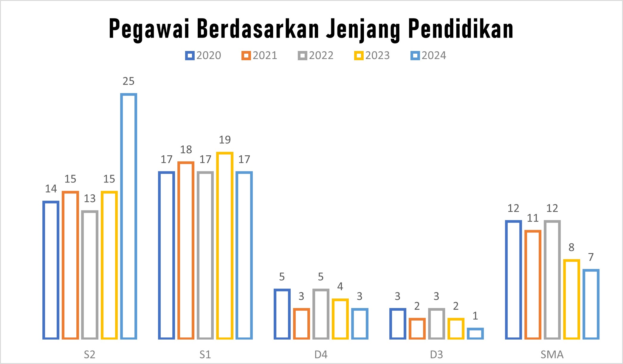 Data dan Statistik Kepegawaian - Situs Resmi Dinas Pariwisata DIY