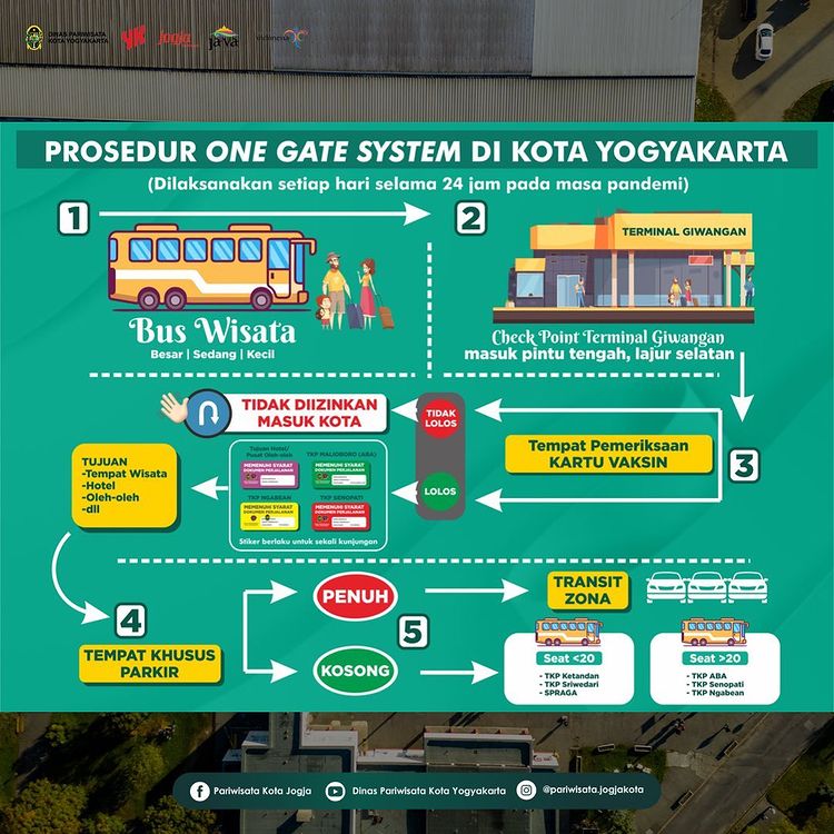 Prosedur Jogja One Gate System - Dinas Pariwisata Daerah Istimewa ...